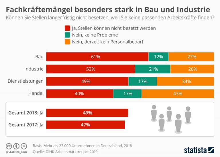 infografik_17357_fachkraeftemangel_nach_branchen_n | dualvetpartners infografik_17357_fachkraeftemangel_nach_branchen_n | dualvetpartners